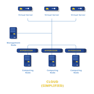 Traditional VPS vs cloud VPS | Storm Internet