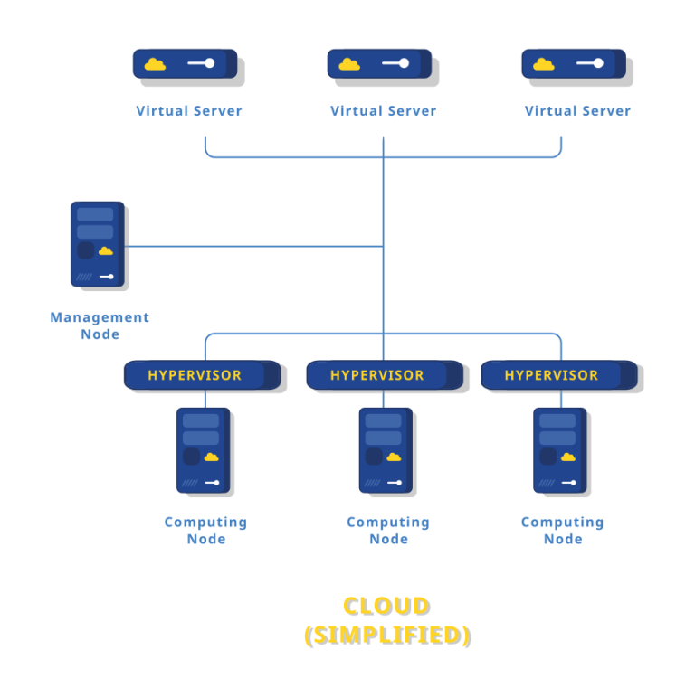 Traditional VPS vs cloud VPS | Storm Internet Traditional VPS vs cloud VPS | Storm Internet