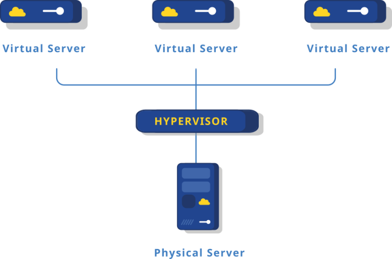 What are virtual servers? | Storm Internet